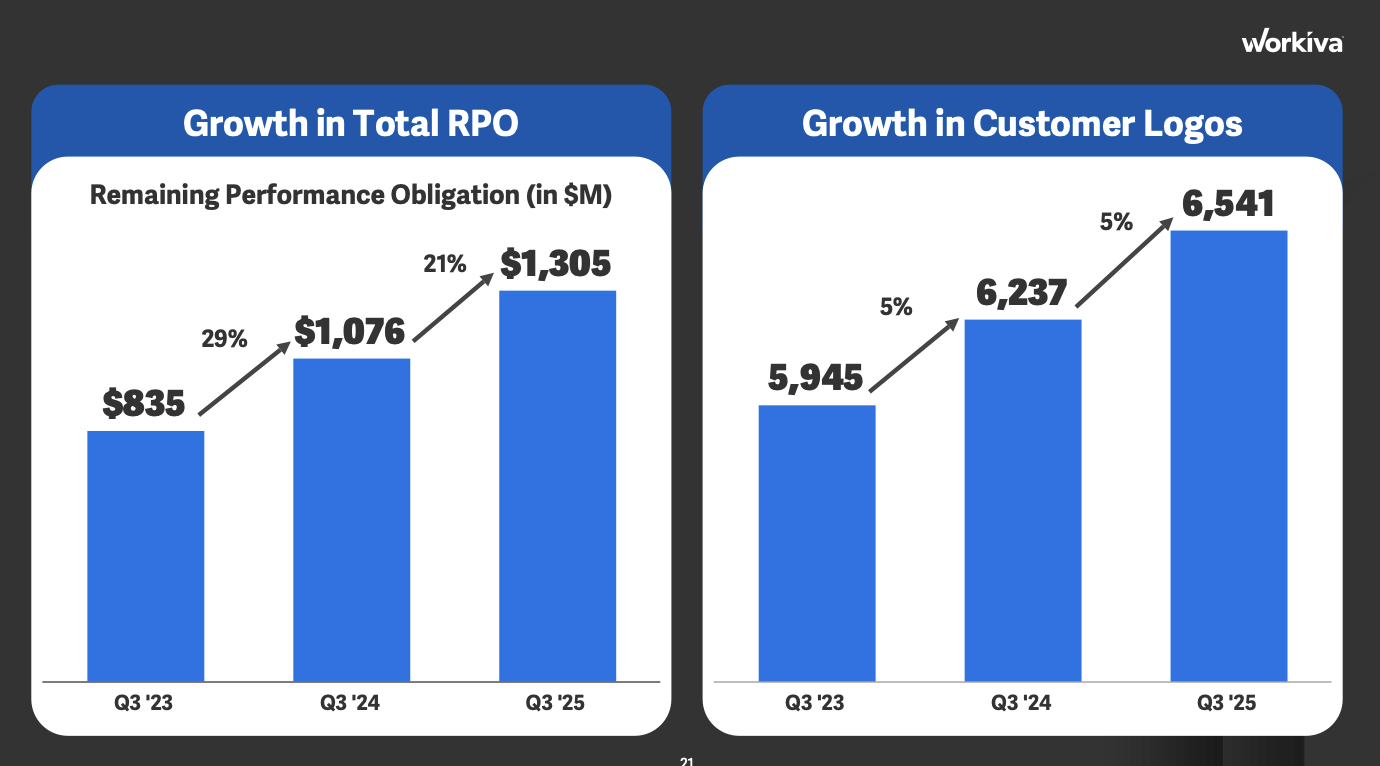 Workiva: Growth At A Fantastic Price (NYSE:WK) | Seeking Alpha