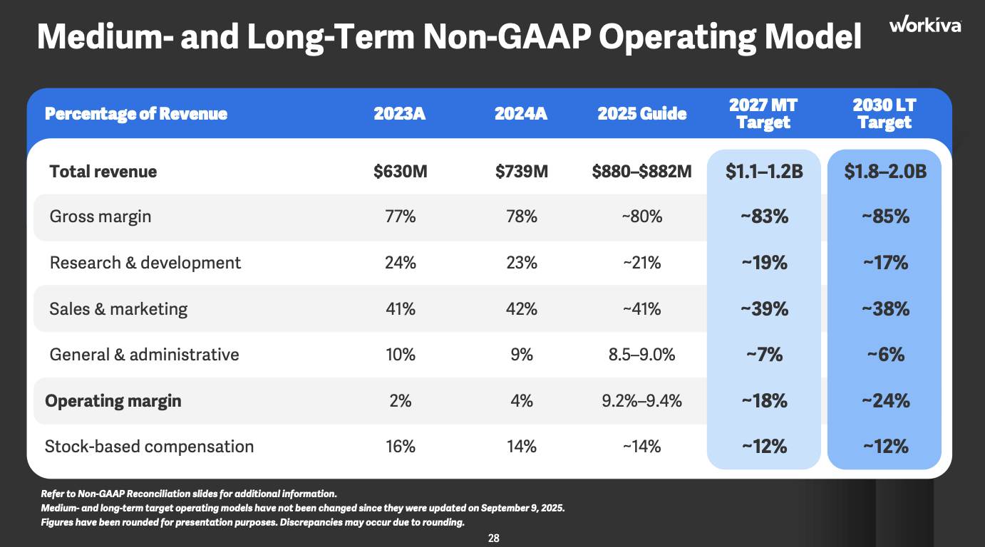 Workiva: Growth At A Fantastic Price (NYSE:WK) | Seeking Alpha