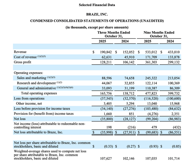 Braze: The Rebound Is Just Beginning As Revenue Accelerates (BRZE ...