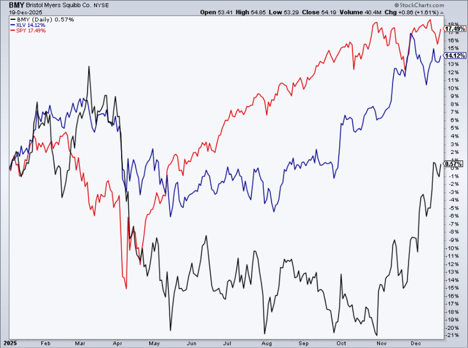 Bristol-Myers Squibb Surges Into Year-End: Why BMY Still Looks ...