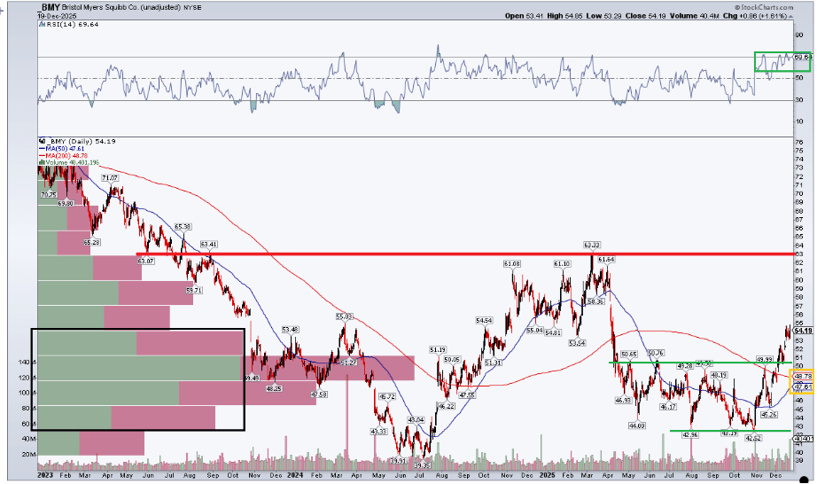 Bristol-Myers Squibb Surges Into Year-End: Why BMY Still Looks ...