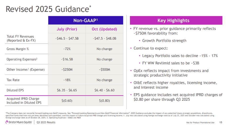 Bristol-Myers Squibb Surges Into Year-End: Why BMY Still Looks ...