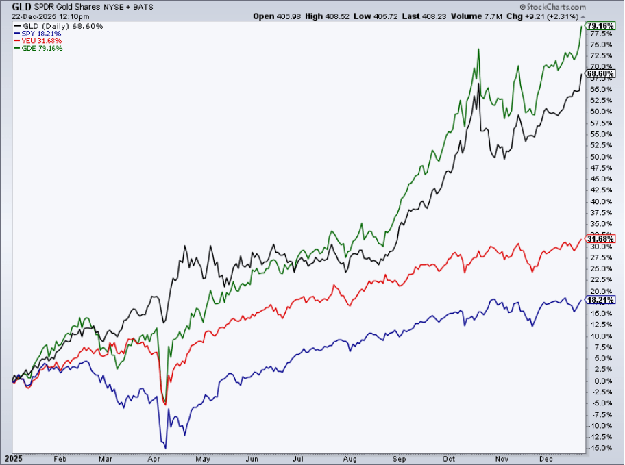 GDE Soars In 2025: Blending Gold And Stocks For Outsized Returns (BATS ...