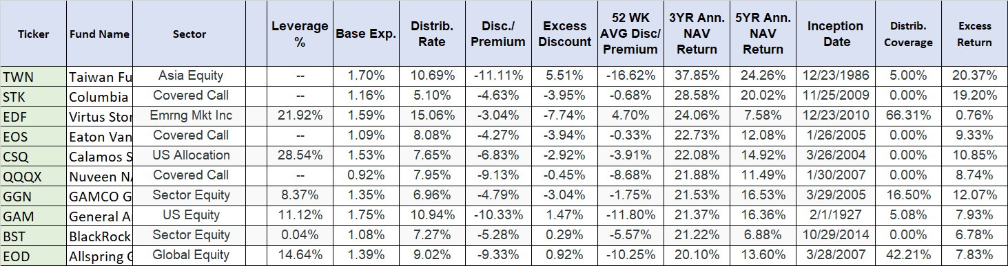 10 Best CEFs This Month: Average Yield Of 9.25% (December 2025 ...
