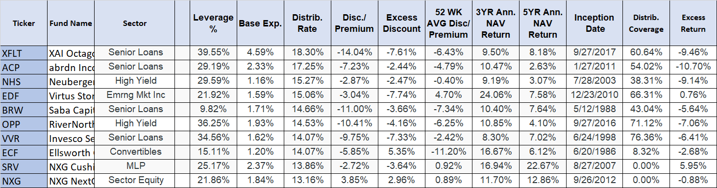 10 Best CEFs This Month: Average Yield Of 9.25% (December 2025 ...