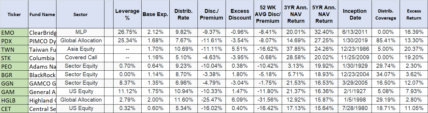 10 Best CEFs This Month: Average Yield Of 9.25% (December 2025 ...