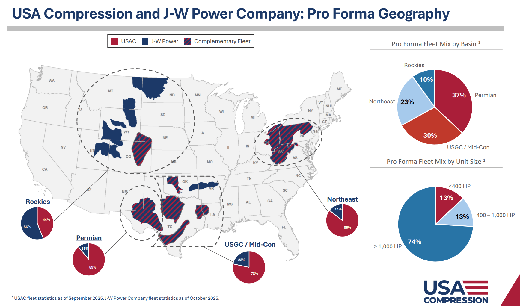 USA Compression Partners: Buy The Dip On This 9% Yield (USAC) | Seeking ...