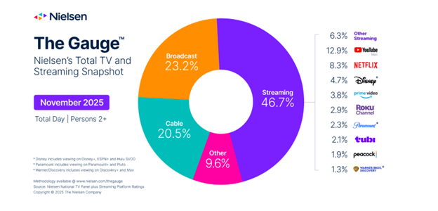 MNTN: Hold In View Of Growing Streaming Volumes Into 2026 And Rising ...