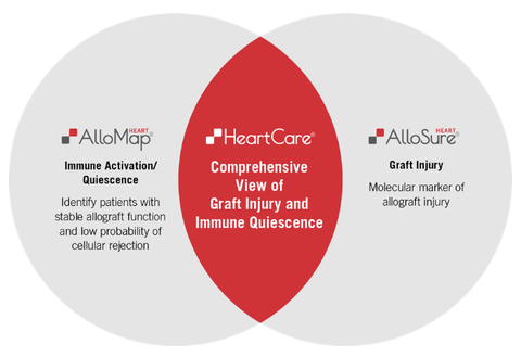 CareDX Has Reached An Inflection Point, But Regulatory Risks Remain ...