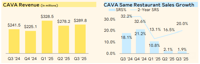 Cava: After A 60% Fall, Trades At 100x Earnings (NYSE:CAVA) | Seeking Alpha