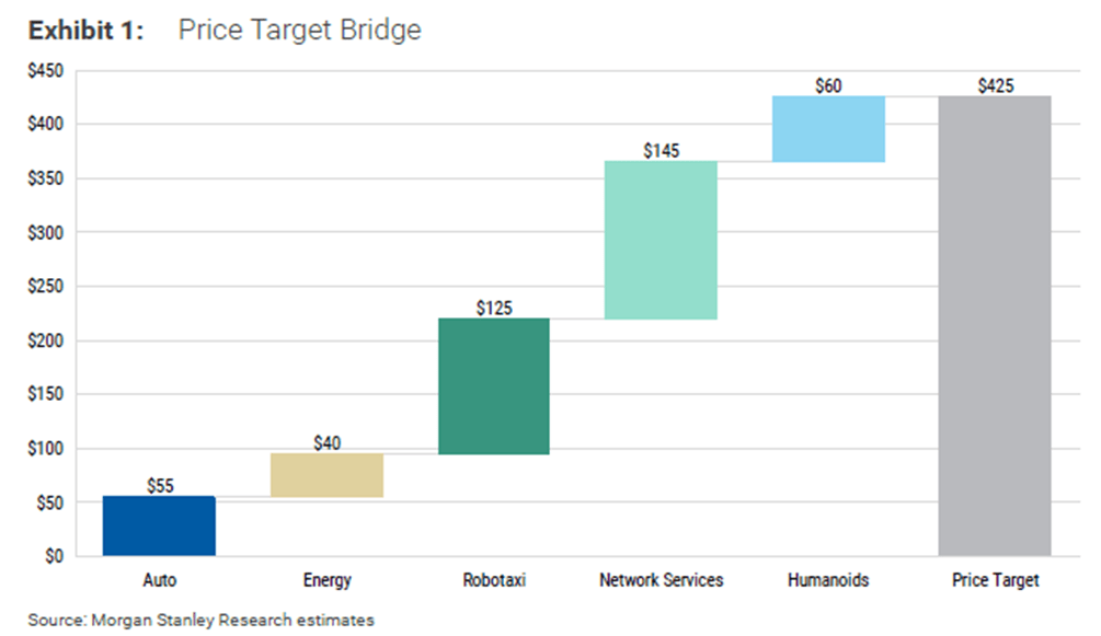 Tesla: Risks Outweigh Potential Rewards At These Valuation Levels ...