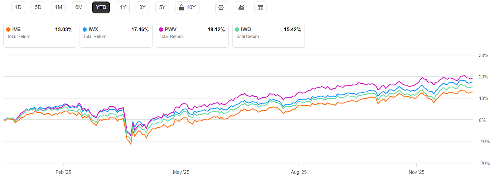 IWD: The Value Category Is Poised To Offer Greater Returns In 2026 ...