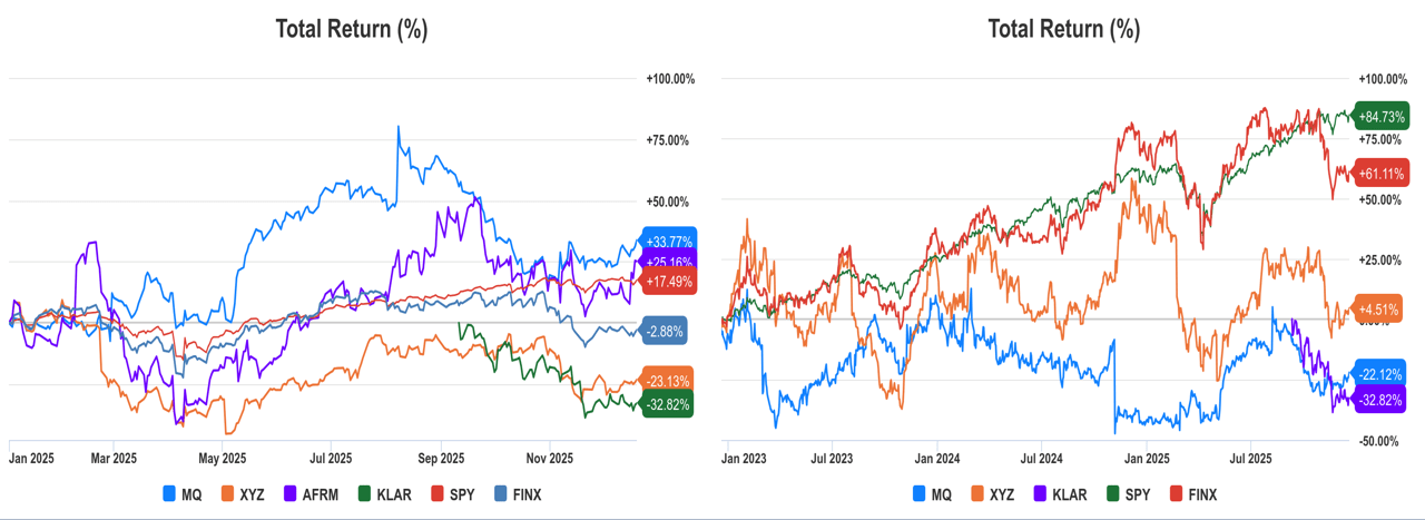 Marqeta: GAAP Profitability Is Priced In (NASDAQ:MQ) | Seeking Alpha