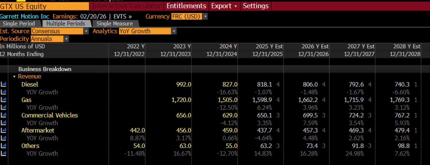 Garrett Motion: Strong Core Business Enables Pursuit Of New ...