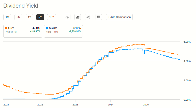 GSY: Low Risk Premium Over T-Bills (NYSEARCA:GSY) | Seeking Alpha
