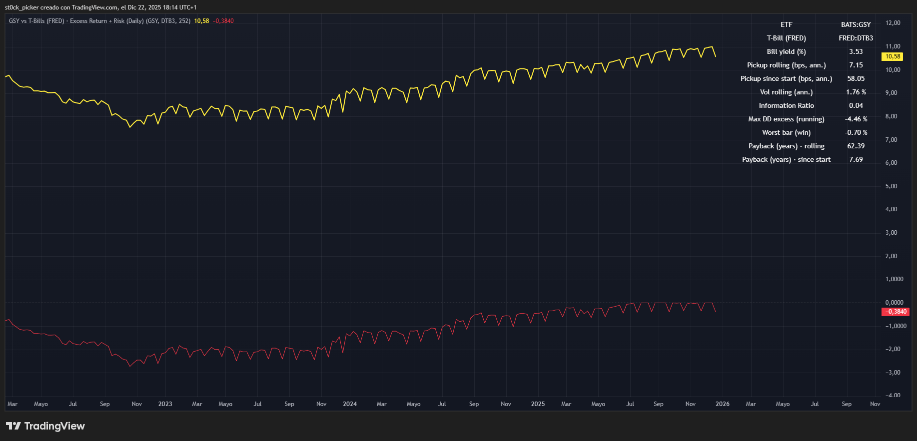 GSY: Low Risk Premium Over T-Bills (NYSEARCA:GSY) | Seeking Alpha