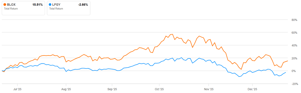 BLOX Vs. LFGY: This Crypto Income ETF Is Beating Bitcoin While Others ...