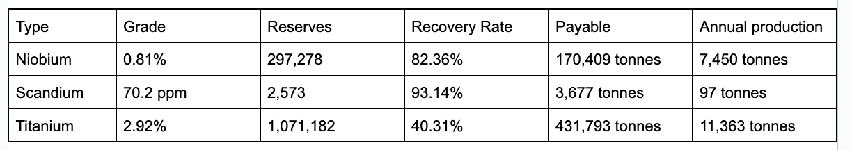 NioCorp Developments (NB): Pre-Production, But Worth A Place In A Long ...