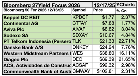 2026 Bloomberg Watch List Has 4 Ideal “Safer” DiviDog Buys | Seeking Alpha