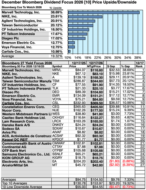 2026 Bloomberg Watch List Has 4 Ideal “Safer” DiviDog Buys | Seeking Alpha