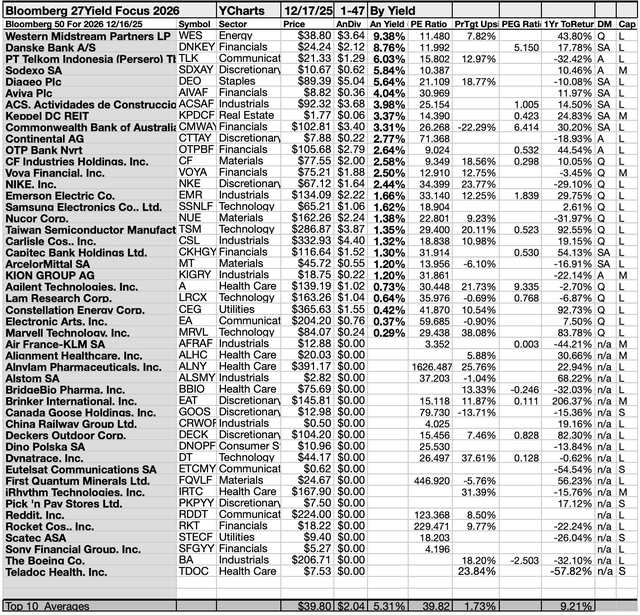 2026 Bloomberg Watch List Has 4 Ideal “Safer” DiviDog Buys | Seeking Alpha