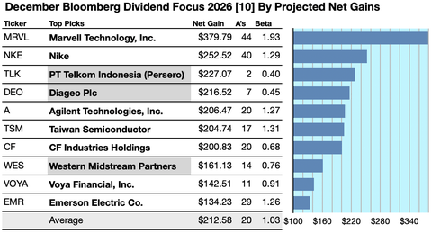 2026 Bloomberg Watch List Has 4 Ideal “Safer” DiviDog Buys | Seeking Alpha