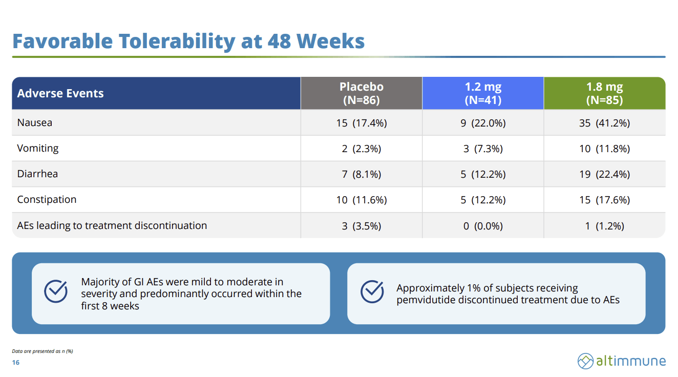 Altimmune: Positives And Negatives Of The IMPACT Data And Recent ...