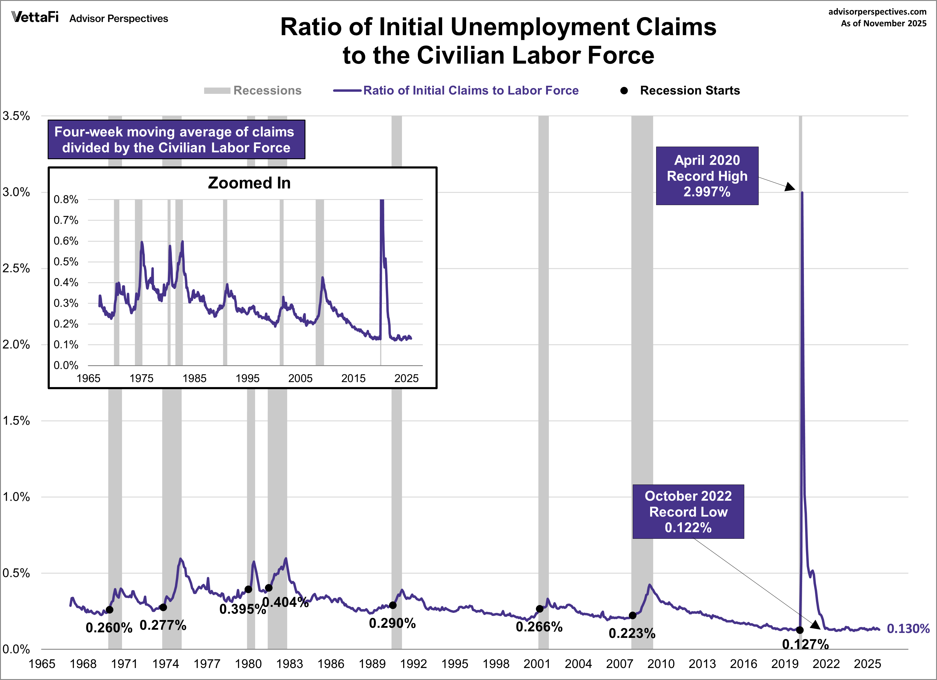 Unemployment Claims And The CLF As A Recession Indicator: November 2025 ...