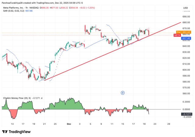 Meta Tests Rising Trendline As Momentum Cools Below $675 Resistance ...