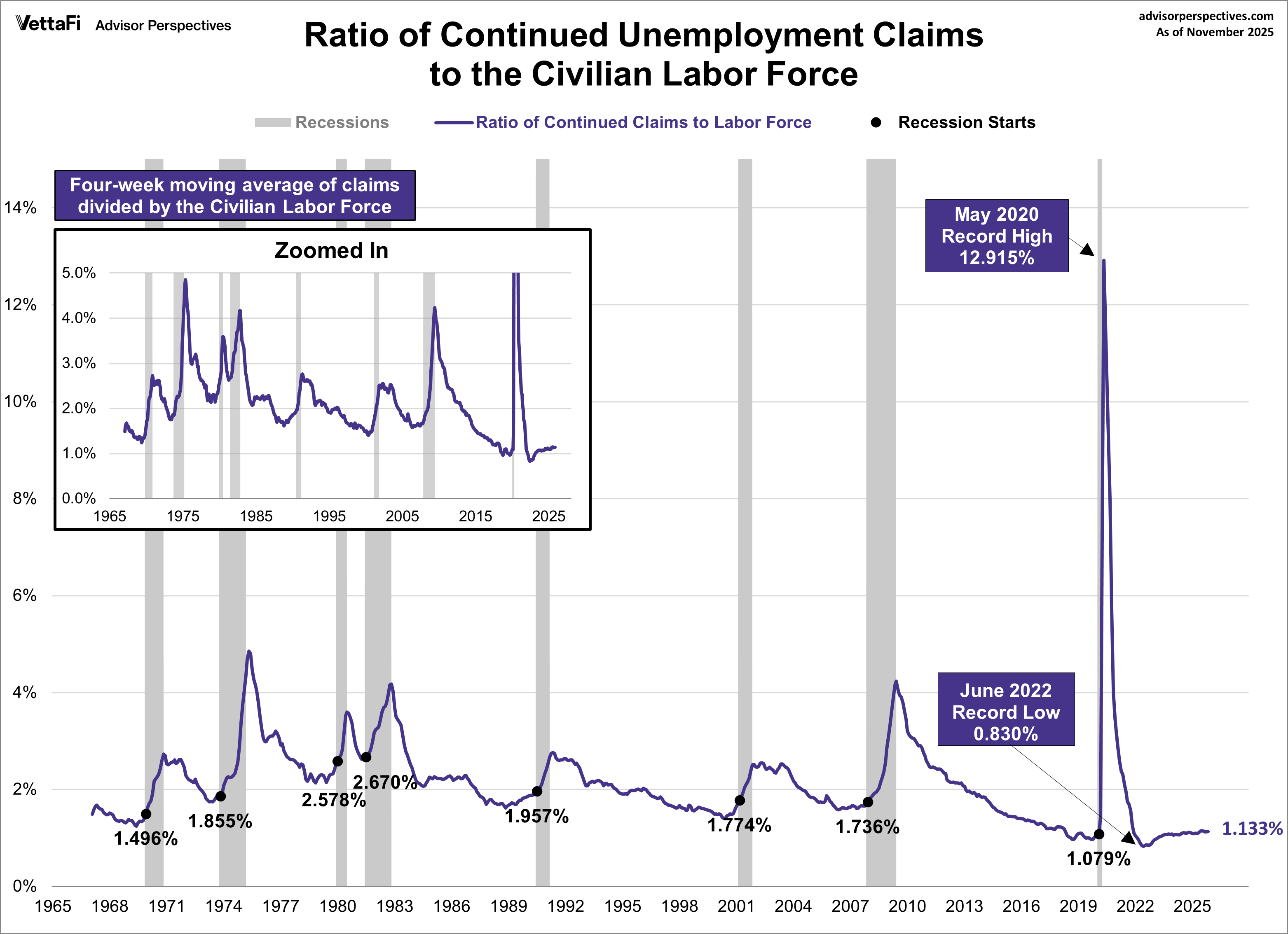 Unemployment Claims And The CLF As A Recession Indicator: November 2025 ...