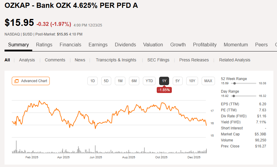 Bank OZK: Why I Doubled My Position In The Preferred Stock (NASDAQ:OZK ...