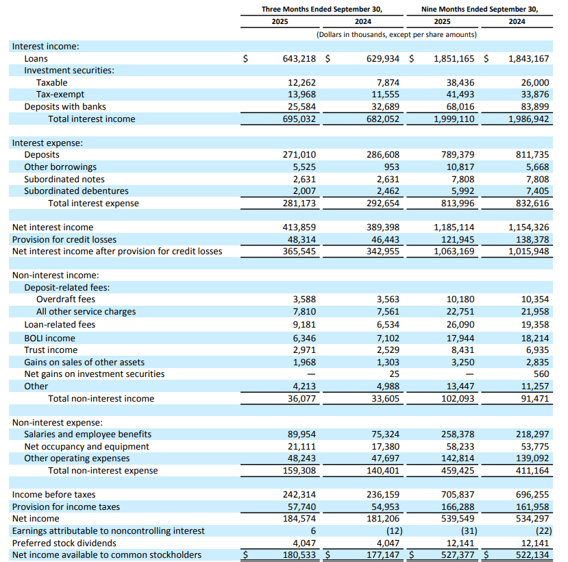 Bank OZK: Why I Doubled My Position In The Preferred Stock (NASDAQ:OZK ...