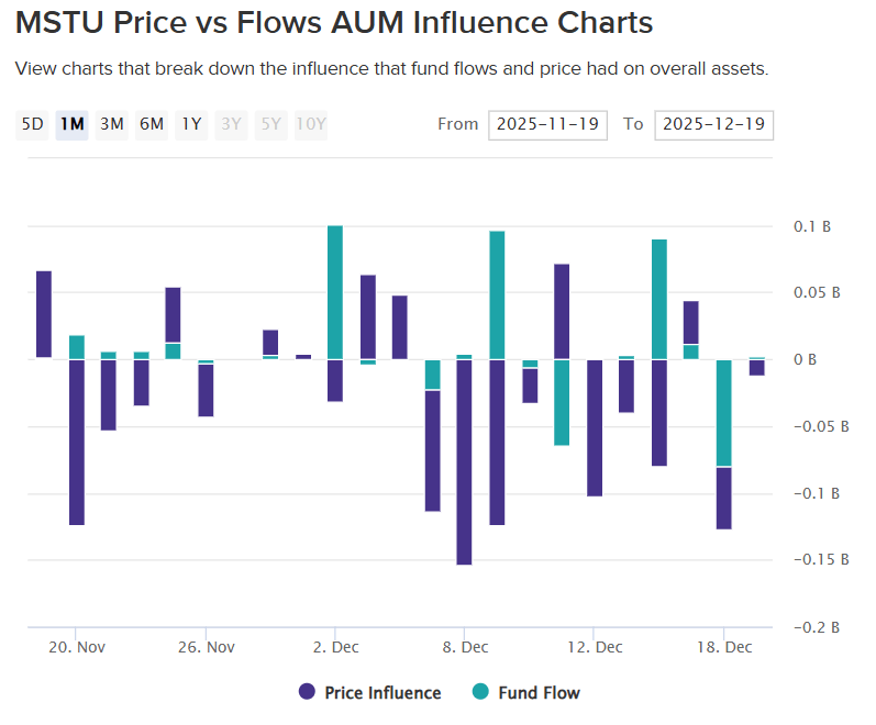MSTU Exposes Investors To More Leverage Than Expected (BATS:MSTU ...