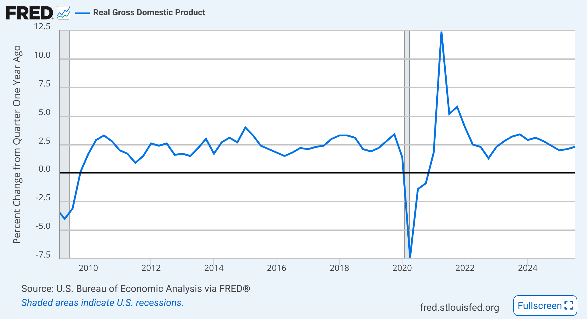 Economic Growth In The U.S.: Doing Well | Seeking Alpha