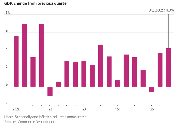 Economic Growth In The U.S.: Doing Well | Seeking Alpha