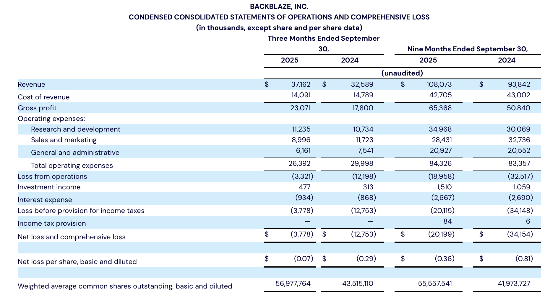 Backblaze: Buy The Dip, Sharp Margin Expansion Offsets Deceleration ...