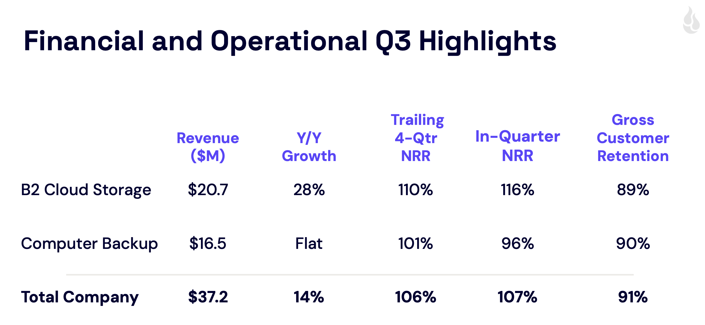 Backblaze: Buy The Dip, Sharp Margin Expansion Offsets Deceleration ...