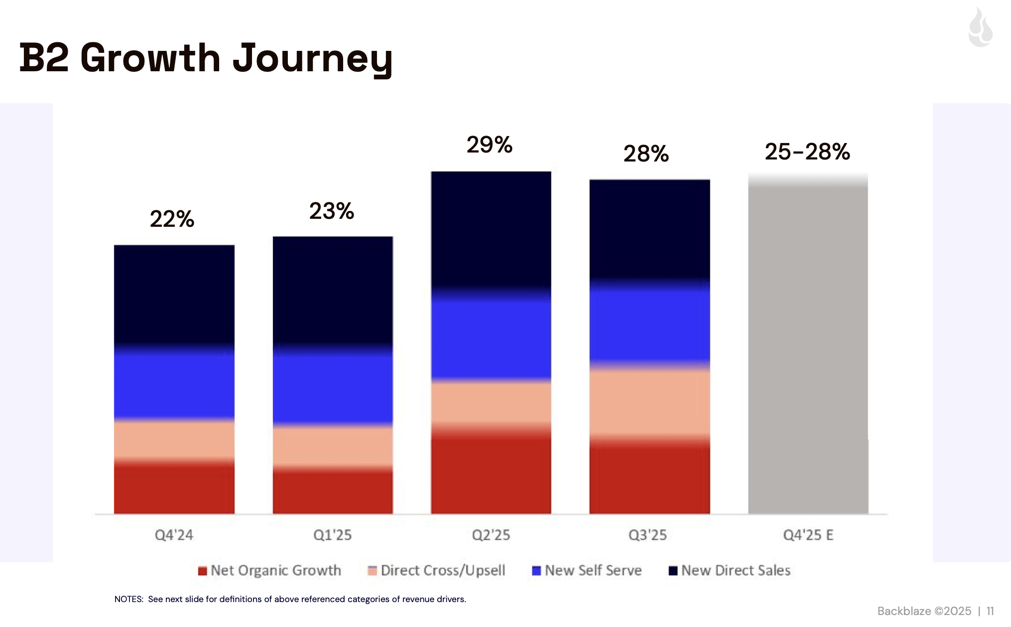 Backblaze: Buy The Dip, Sharp Margin Expansion Offsets Deceleration ...