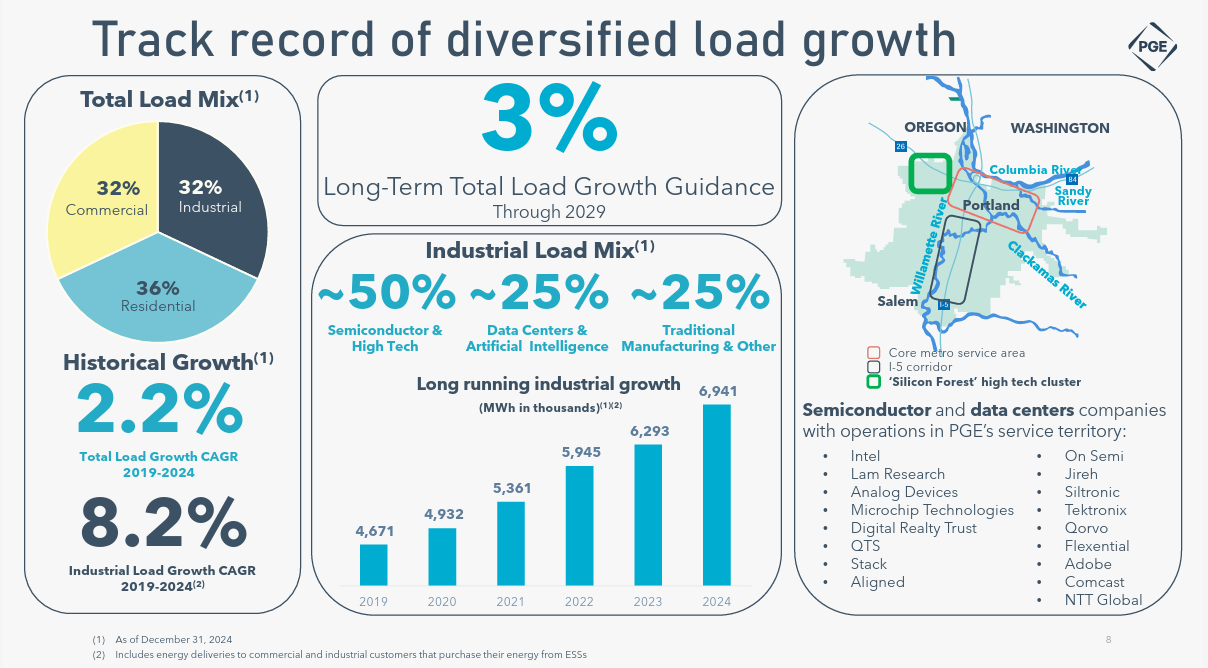 Portland General Electric Stock: A Regulated Utility With A Narrow Moat ...