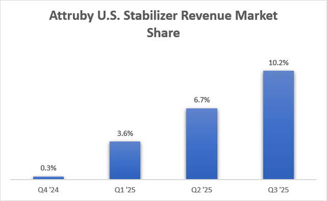 BridgeBio Has More Room To Run (NASDAQ:BBIO) | Seeking Alpha