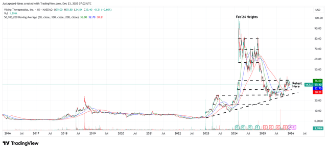 Viking Therapeutics' Swing Trade Potential Emerges - Competition ...
