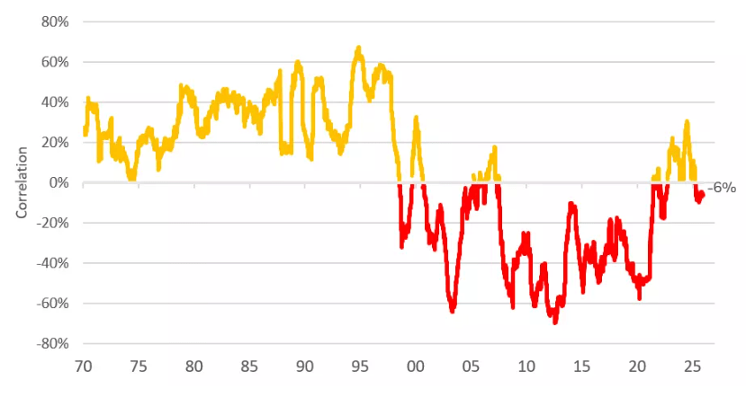 Bonds Starting To Offer More Diversification | Seeking Alpha