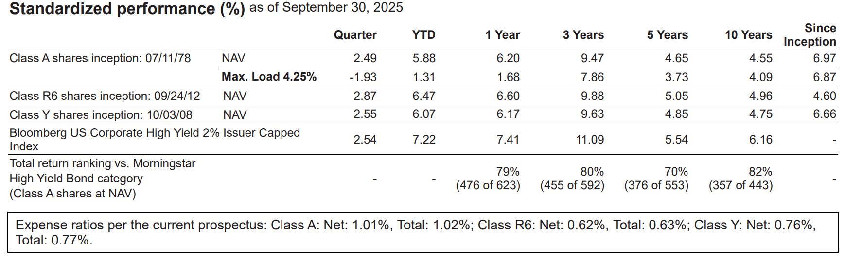 Invesco High Yield Fund Q3 2025 Commentary | Seeking Alpha