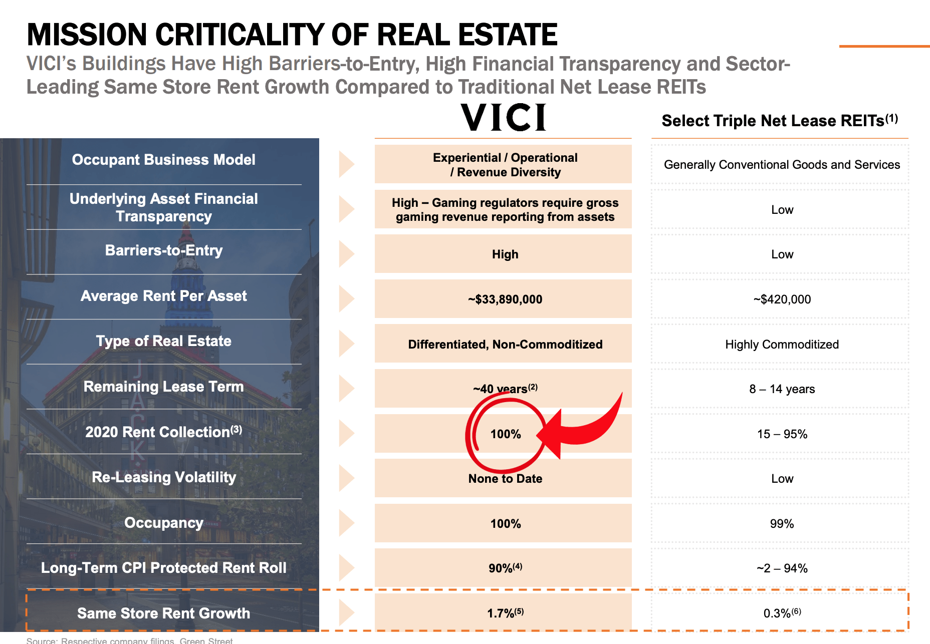 VICI Properties Stock: Will The REIT Die A Slow Death With Las Vegas ...
