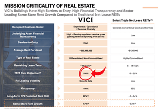 VICI Properties Stock: Will The REIT Die A Slow Death With Las Vegas ...