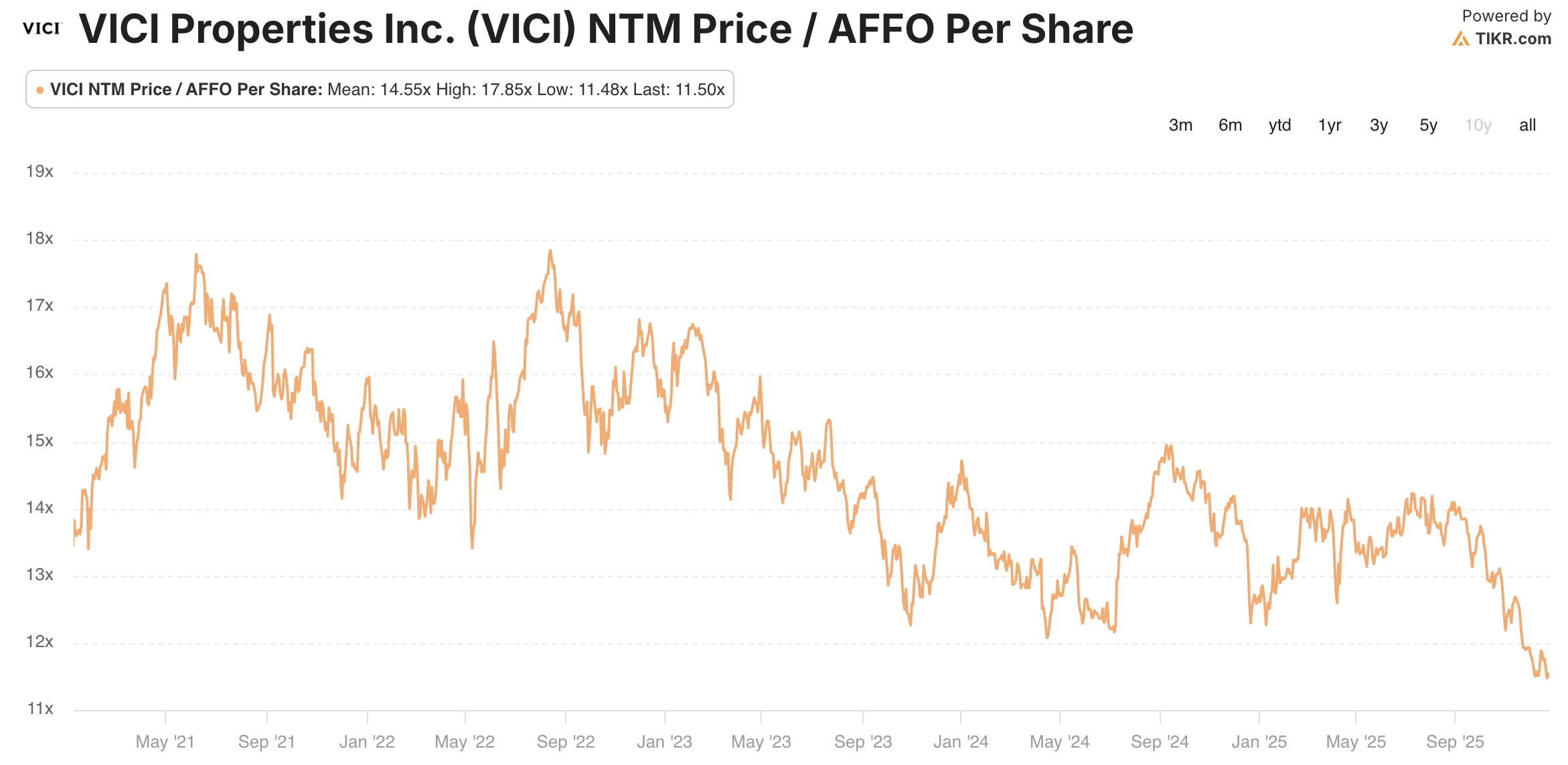 VICI Properties Stock: Will The REIT Die A Slow Death With Las Vegas ...