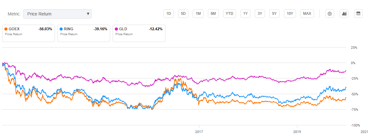 GOEX: A Late Cycle ETF To Ride Gold (NYSEARCA:GOEX) | Seeking Alpha
