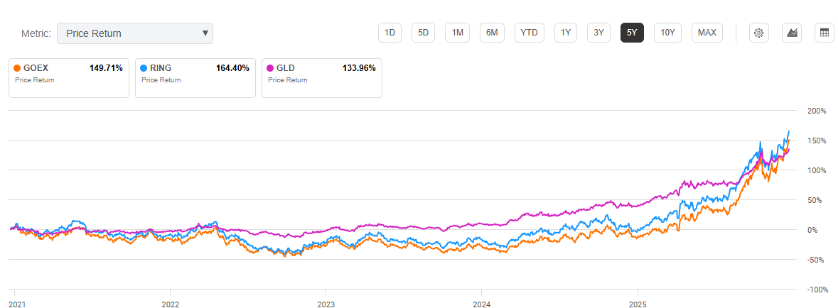 GOEX: A Late Cycle ETF To Ride Gold (NYSEARCA:GOEX) | Seeking Alpha