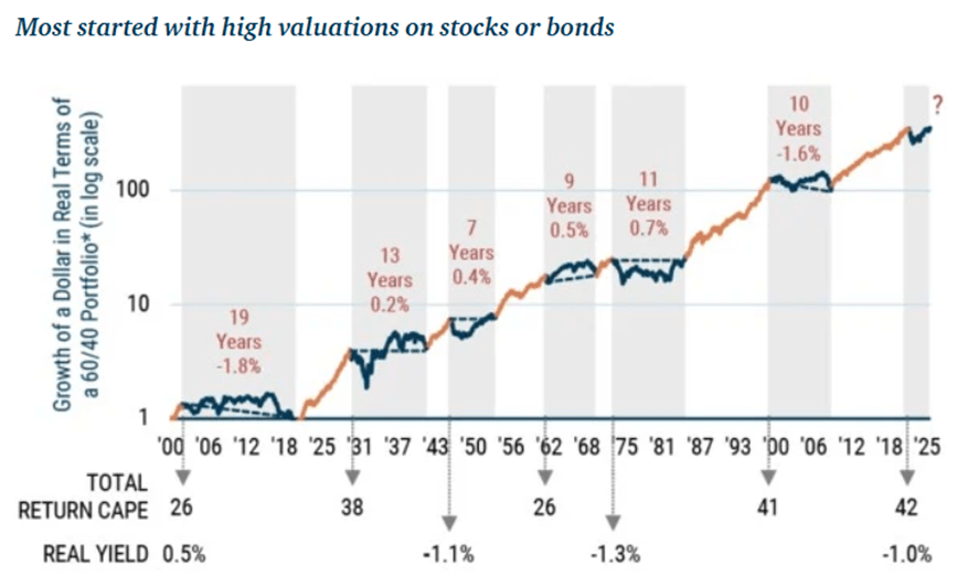 The Common 60/40 Portfolio Is Less Effective Now, And Here's A Better ...
