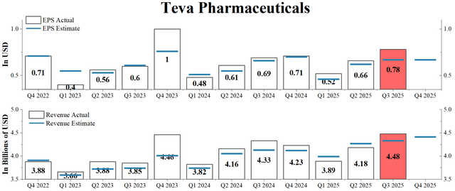 Teva Pharmaceuticals: Why It’s Time To Cash Out (Downgrade) (NYSE:TEVA ...